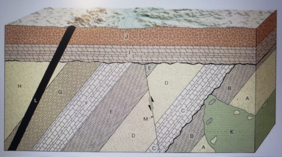 Solved Using the principle of relative dating, determine the | Chegg.com