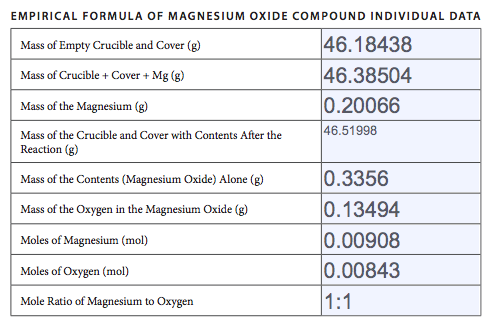 EMPIRICAL FORMULA OF MAGNESIUM OXIDE COMPOUND | Chegg.com
