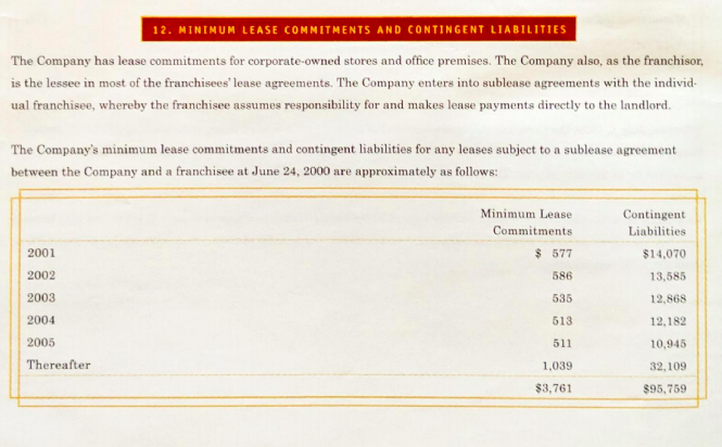 12. MINIMUM LEASE COMMITMENTS AND CONTINGENT | Chegg.com