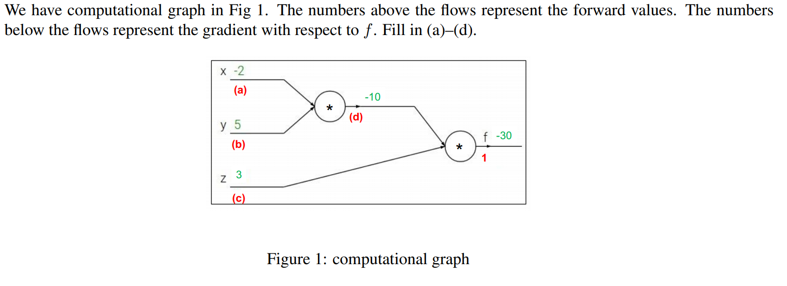 Solved We have computational graph in Fig 1. The numbers | Chegg.com