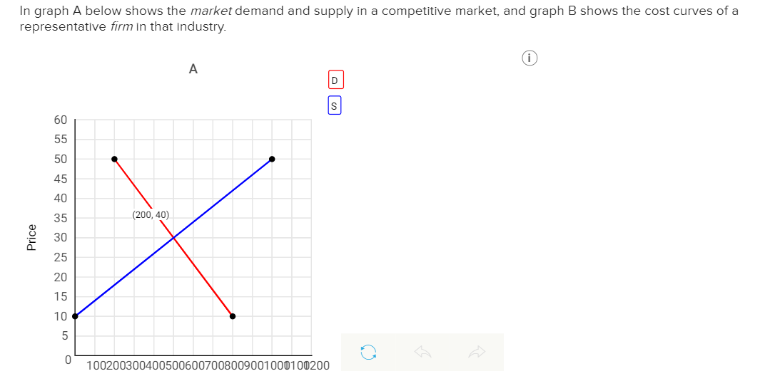 Solved In graph A below shows the market demand and supply | Chegg.com