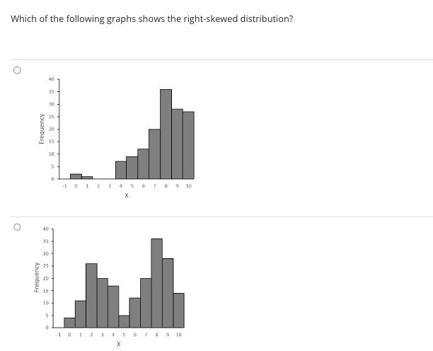 Solved Which of the following graphs shows the right-skewed | Chegg.com