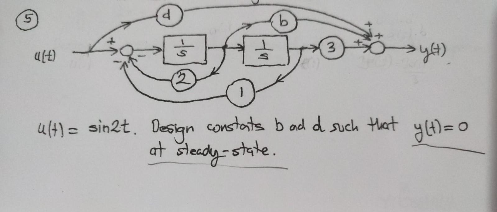Solved u(t)=sin2t. Design constants b and d such | Chegg.com