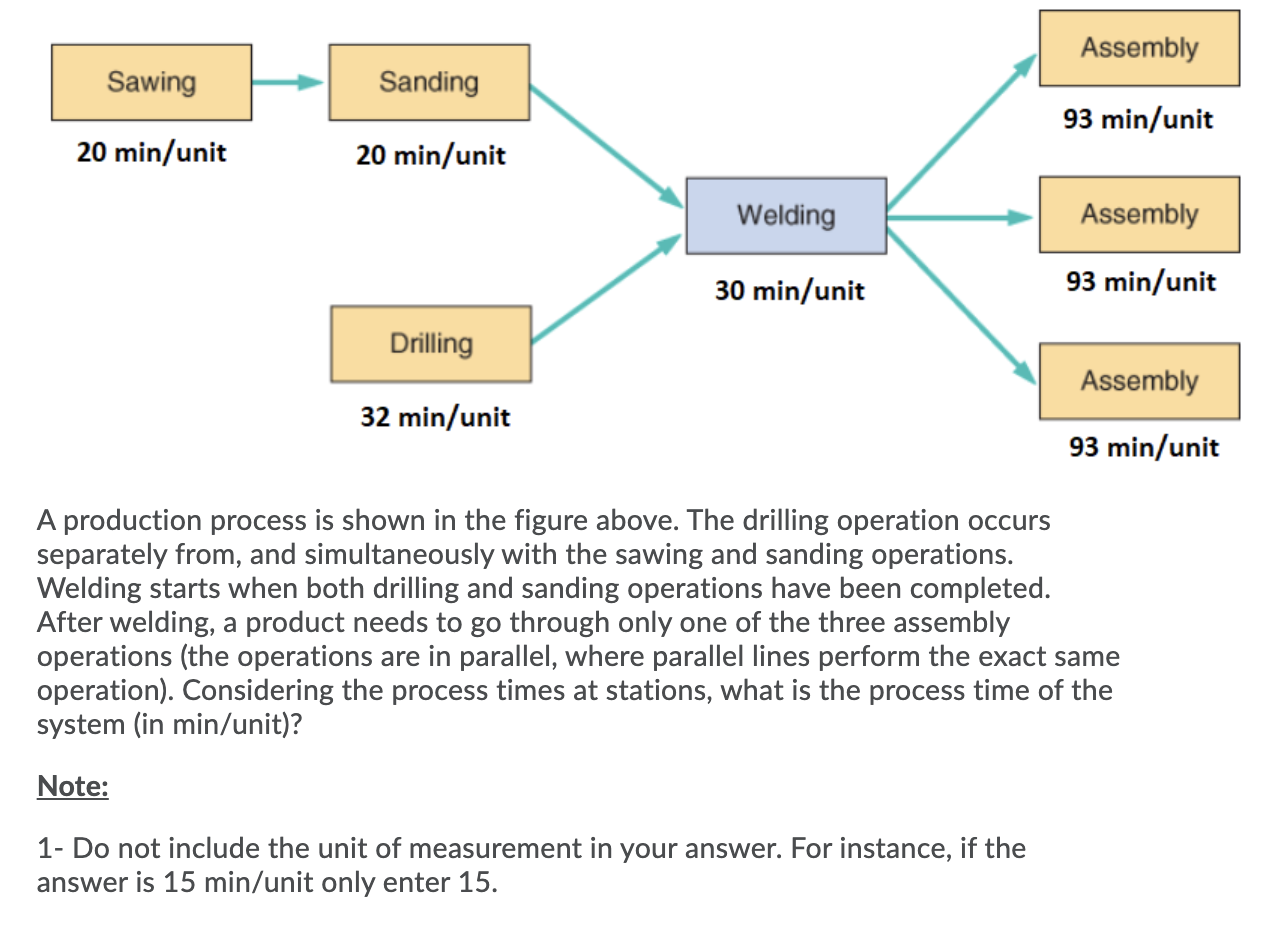 Solved What is the process time of the system (in min/unit)? | Chegg.com