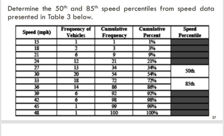 Solved Determine the 50th and 85th speed percentiles from | Chegg.com