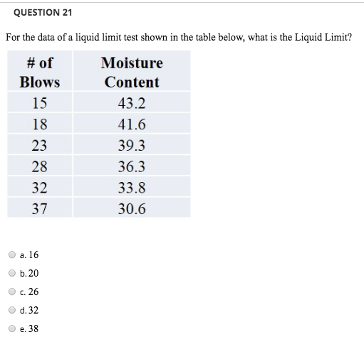 Solved Question 21: For the data of a liquid limit test | Chegg.com