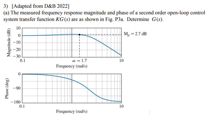 Solved 3) [Adapted from D&B 2022] (a) The measured | Chegg.com