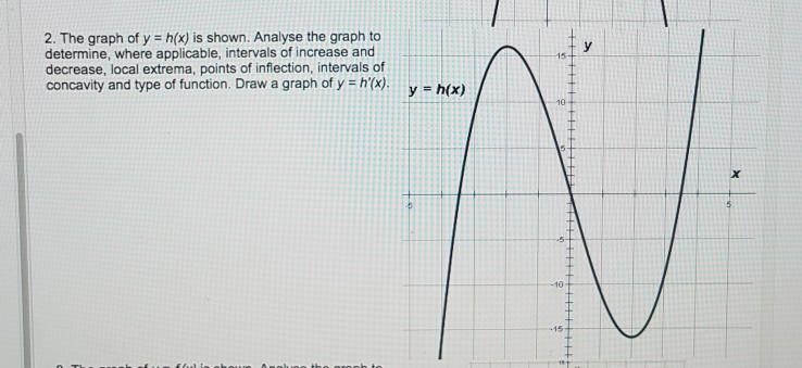 Solved + + 2. The graph of y = h(x) is shown. Analyse the | Chegg.com