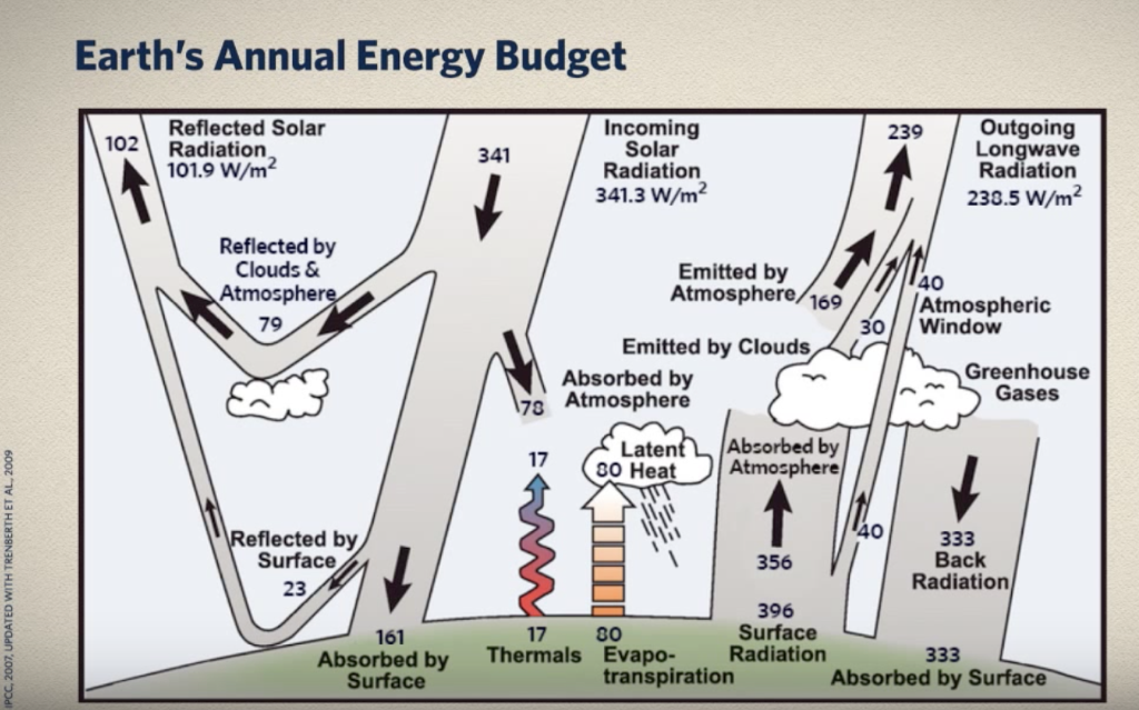 Solved Earth's Annual Energy Budget Incoming Solar Radiation | Chegg.com