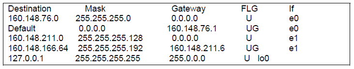 Solved Given the following routing table:i. ﻿Draw a diagram | Chegg.com