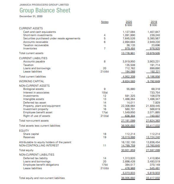 Solved JAMAICA PRODUCERS GROUP LIMITED Group Balance Sheet | Chegg.com
