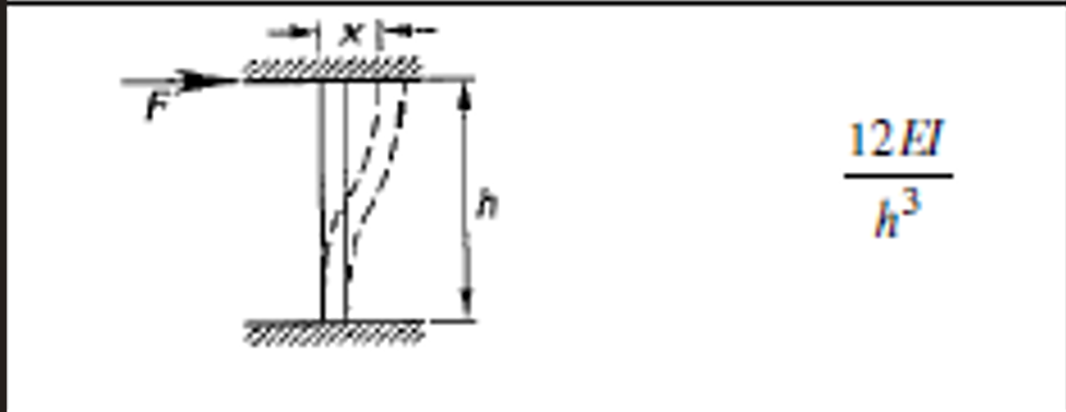 Solved Please please the derivation of the stiffness formula | Chegg.com