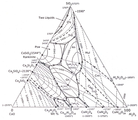 Solved 2). Using the CaO−Al2O3−SiO2 ternary phase diagram | Chegg.com