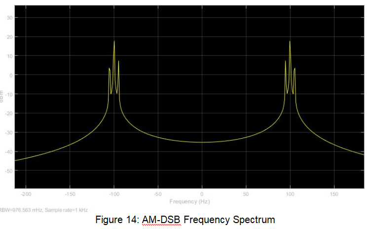 Solved modulating signal 05 Message Sign -Carrier signal 0 | Chegg.com