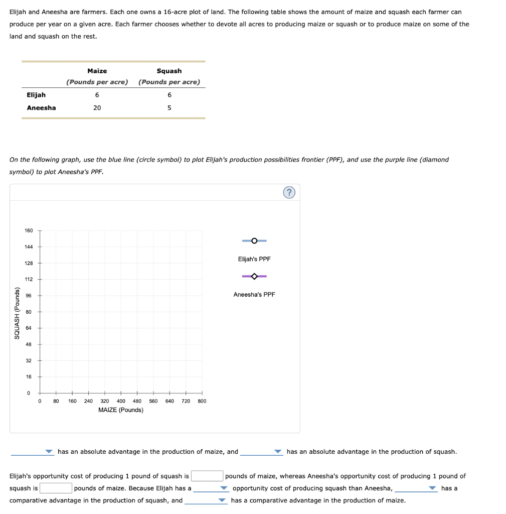 Solved Elijah and Aneesha are farmers. Each one owns a | Chegg.com