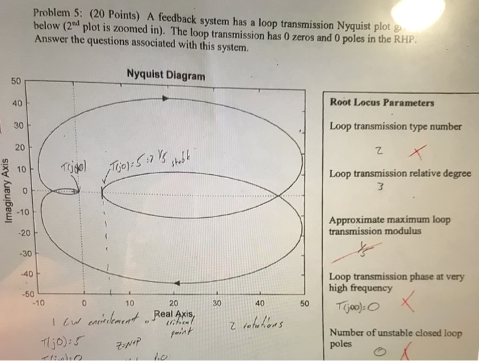 Solved Problem 5: (20 Points) A feedback system has a loop | Chegg.com