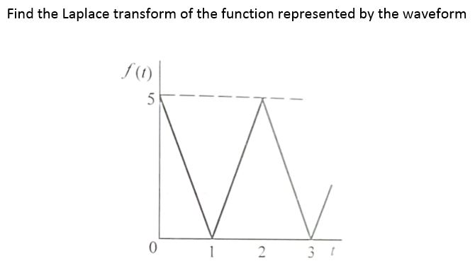 Solved Find the Laplace transform of the function | Chegg.com
