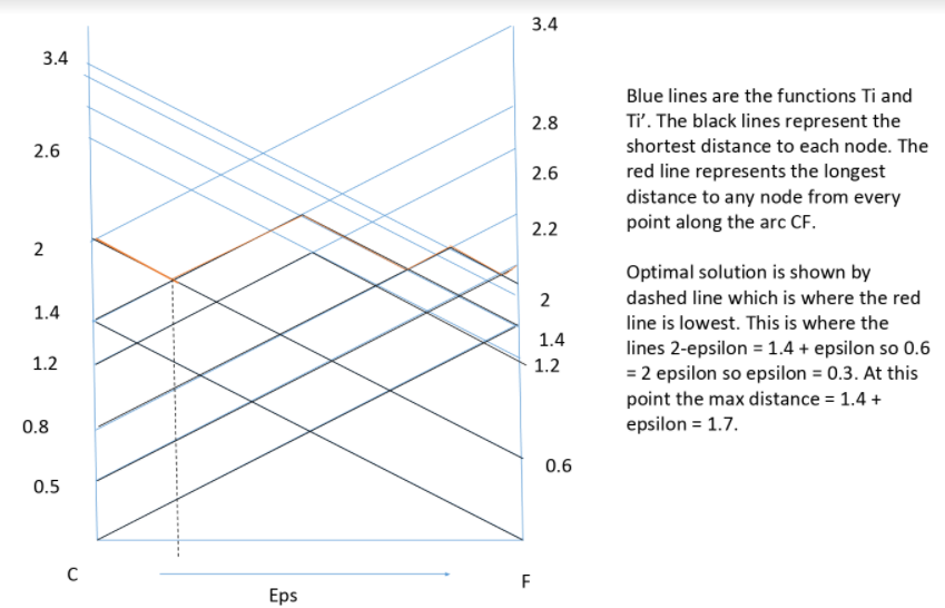 Solved Location problem ( Hakimi Algorithm ) By using | Chegg.com