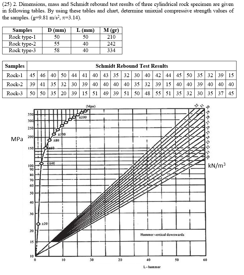 Solved (25) 2. Dimensions, mass and Schmidt rebound test | Chegg.com