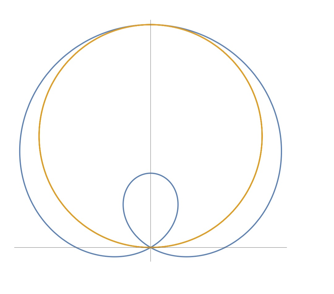 Solved Graphs of a circle r = 3 sin θ and a limacon r = 1 + | Chegg.com