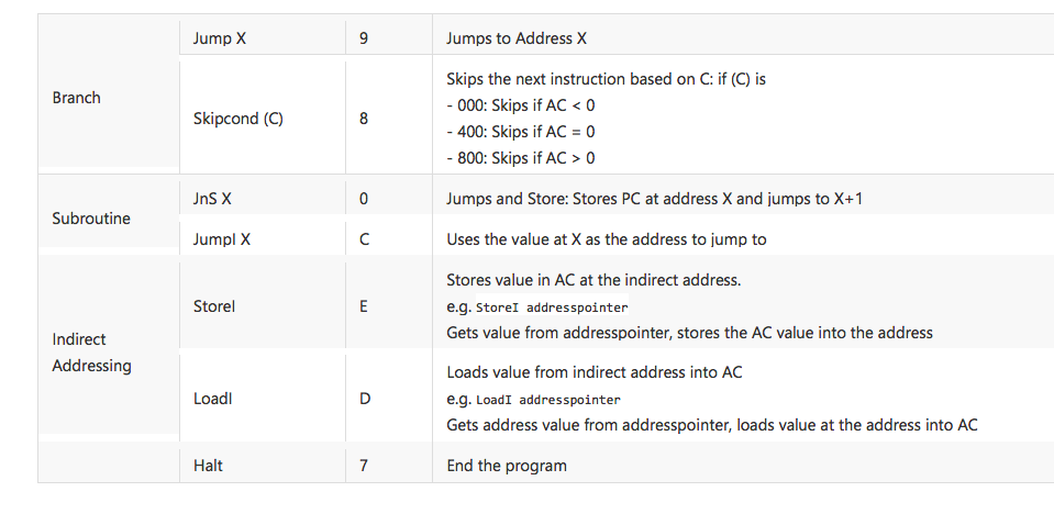 Solved Jump X 9 Jumps to Address X Branch Skipcond (c) 00 8 | Chegg.com