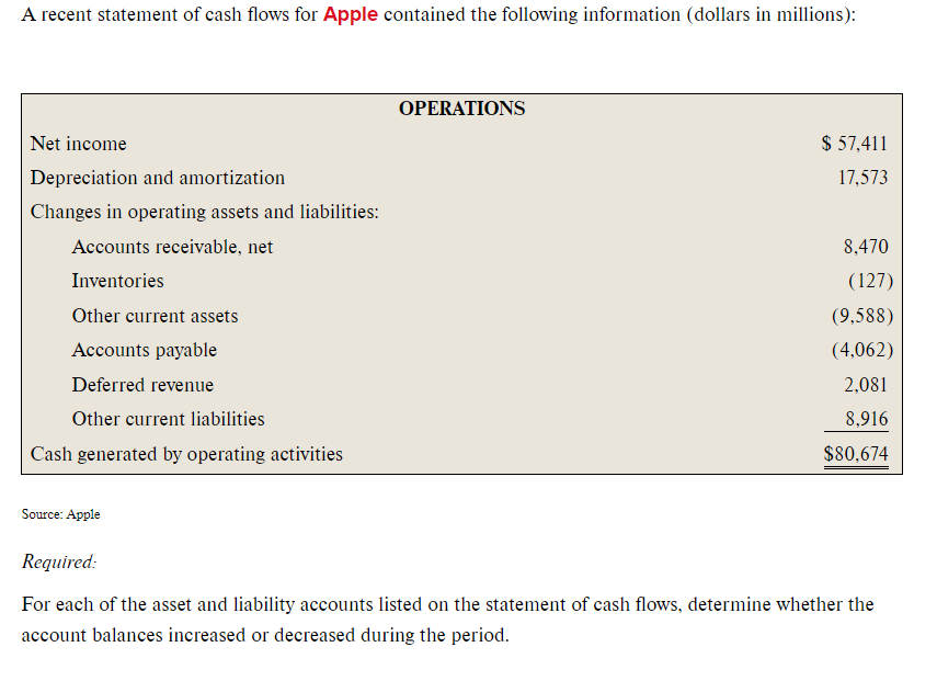 Solved A recent statement of cash flows for Apple contained | Chegg.com