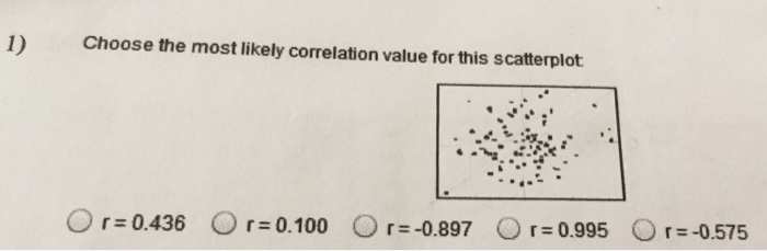 Solved Choose the most likely correlation value for this | Chegg.com