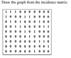Solved Draw the graph from the incidence matrix: 111000 1 0 | Chegg.com
