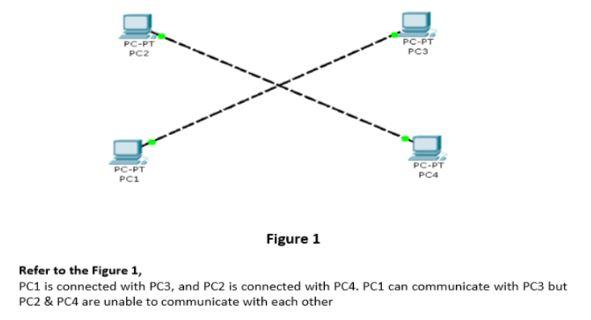 Solved PC-PT PC-PT PC2 PCS PC-PT PC1 PC-PT PCA Figure 1 | Chegg.com