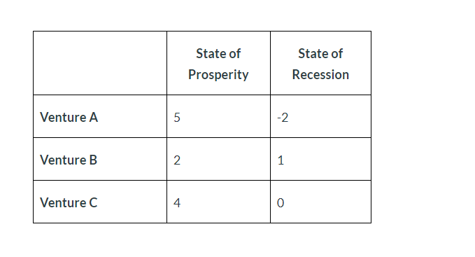 Solved At what probability of prosperity you would be | Chegg.com
