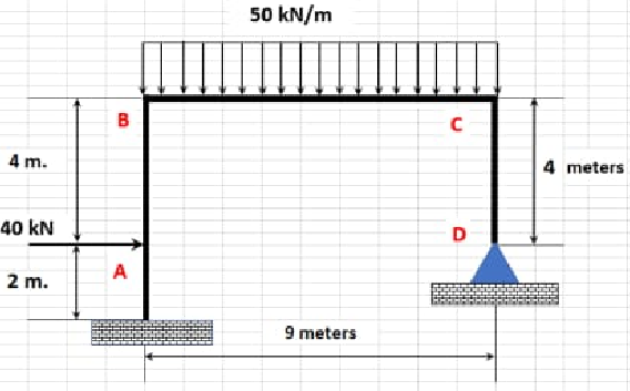 Solved Given: Statically Indeterminate Frame with fixed | Chegg.com