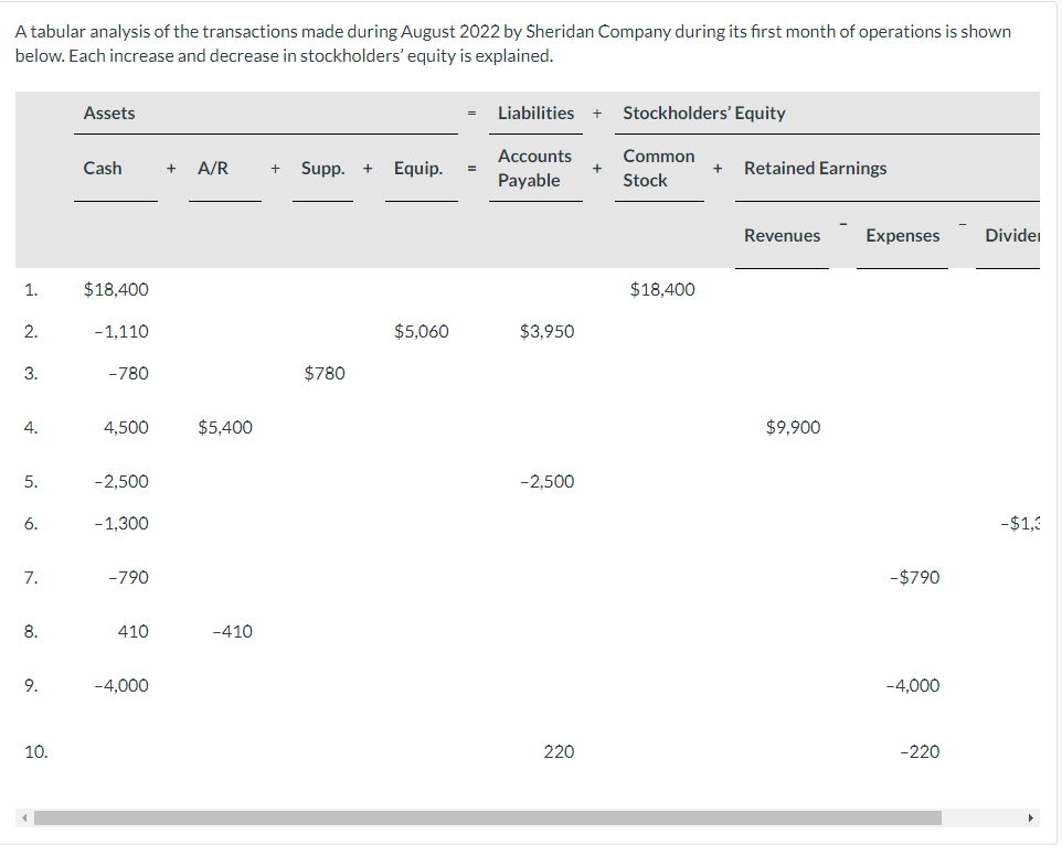 Solved A tabular analysis of the transactions made during | Chegg.com