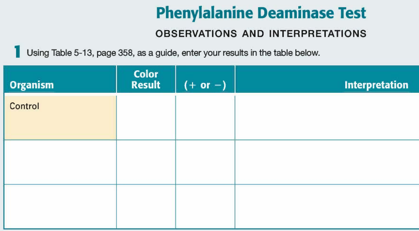 Solved TABLE 5-13 Phenylalanine Test Results and | Chegg.com