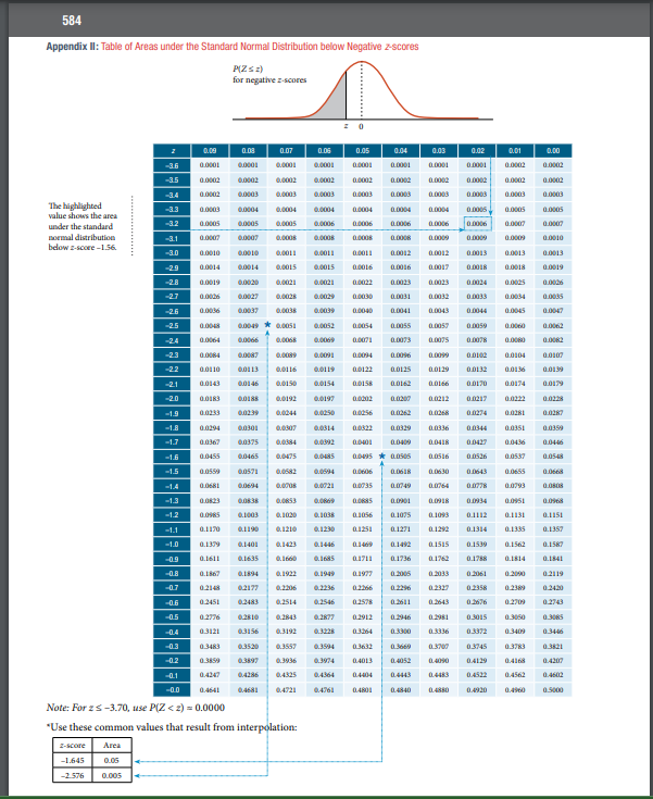 Solved Appendix II: Table of Areas under the Standard Normal | Chegg.com