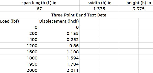 Solved 1. Plot the load deflection curve and bending | Chegg.com