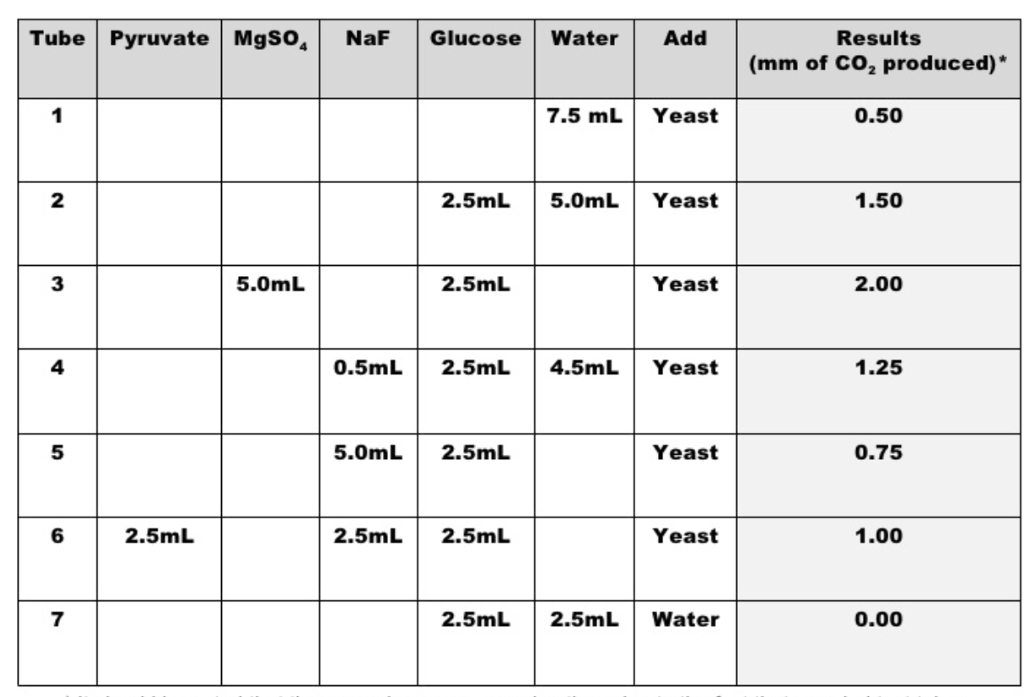 Solved Here are the results of an experiment to test for CO2 | Chegg.com
