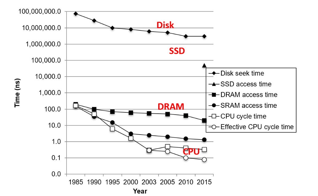 Solved Explain the graph above. Focus on the CPU-Memory gap | Chegg.com