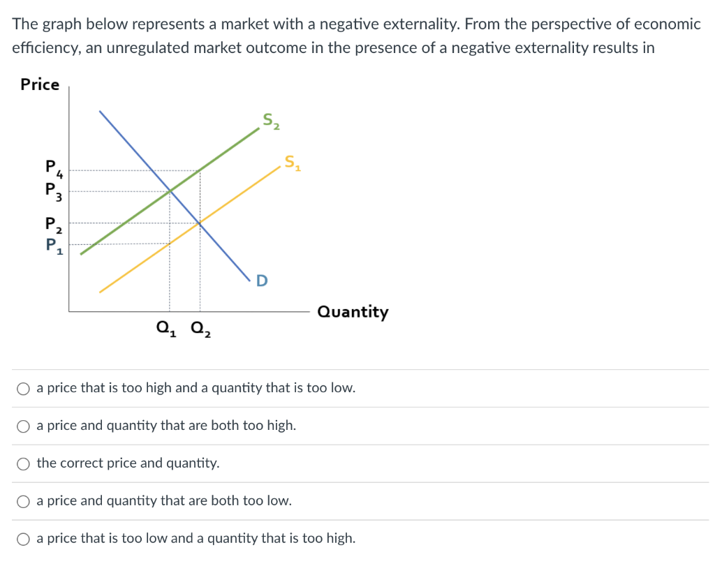 Solved The graph below represents a market with a negative | Chegg.com