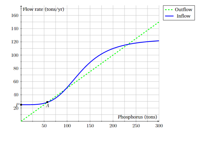 The graph below shows plots of the (effective) inflow | Chegg.com