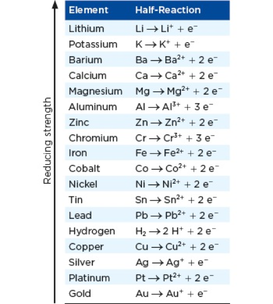 Solved 57. Based on the activity series (Table 14.2), | Chegg.com