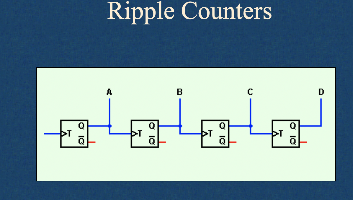 Solved 9. Using Logi Sim, construct the ripple counter shown | Chegg.com