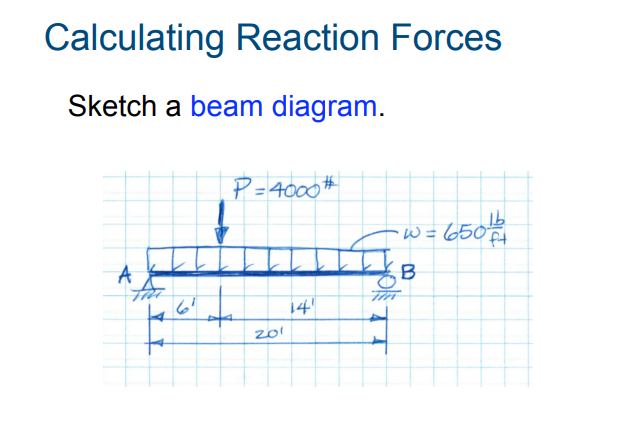 Solved Calculating Reaction Forces Sketch a beam diagram. | Chegg.com