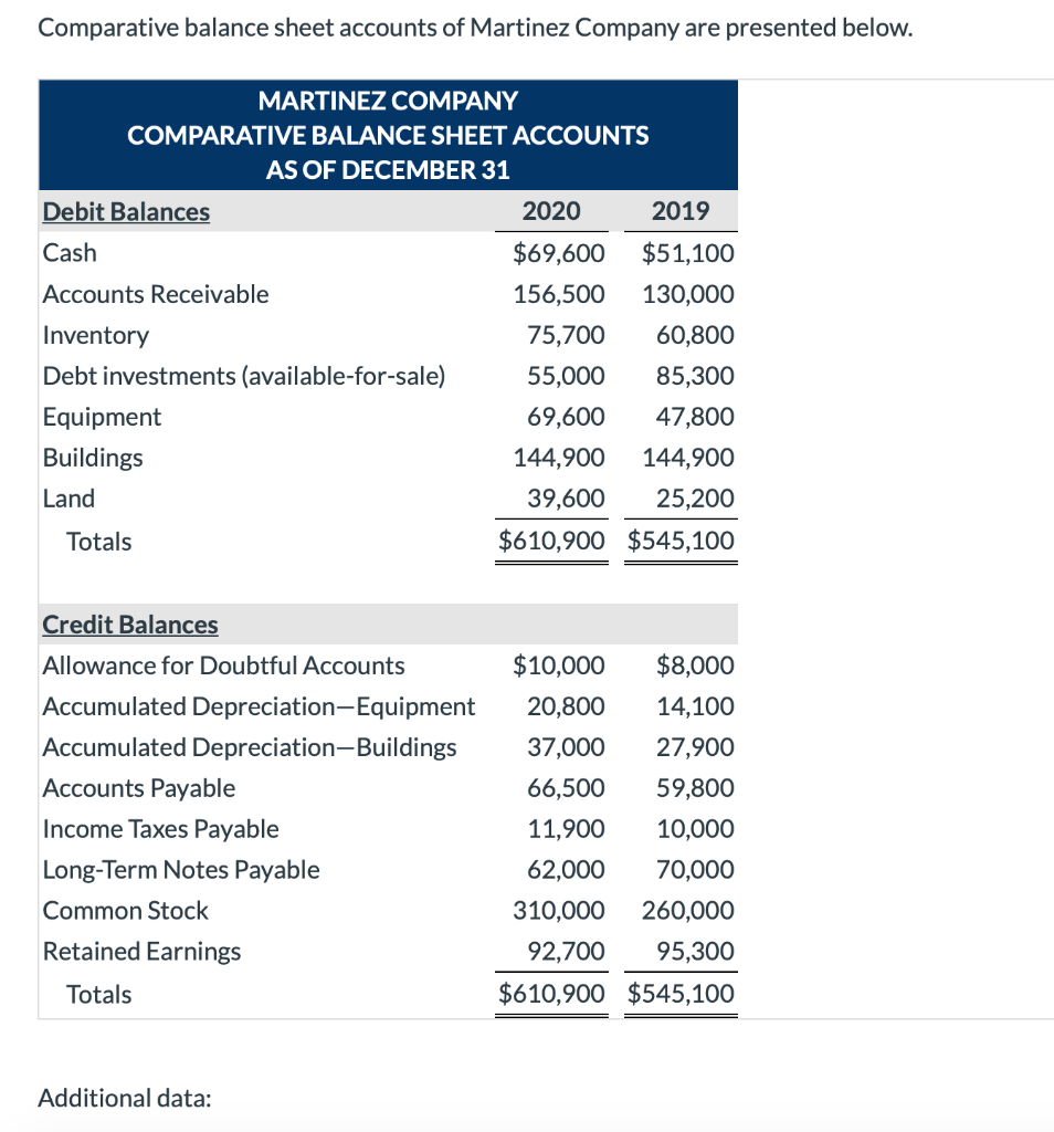 Solved Comparative balance sheet accounts of Martinez | Chegg.com
