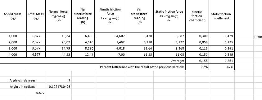 Added Total Mass (kg) Mass (kg) Normal force (N) | Chegg.com