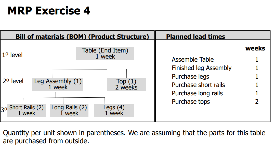 MRP Exercise 4 Bill of materials (BOM) (Product | Chegg.com