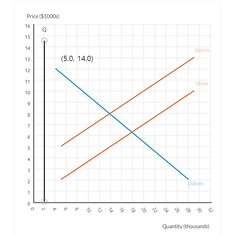 Solved Price ($1000s) 16 15 14 13 12 Sdom (5.0, 14.0) Sfree | Chegg.com