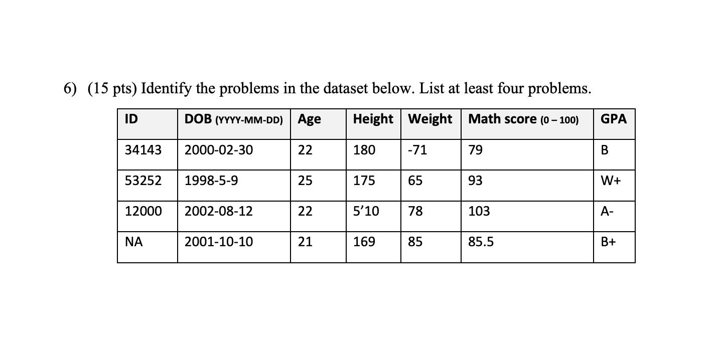 Solved 6) (15 pts) Identify the problems in the dataset | Chegg.com