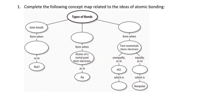 Solved 1. Complete the following concept map related to the | Chegg.com