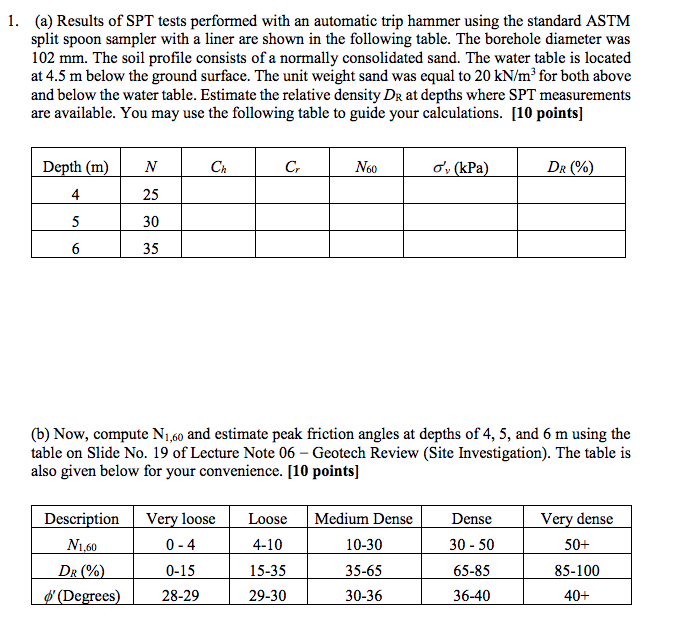 1. (a) Results of SPT tests performed with an | Chegg.com