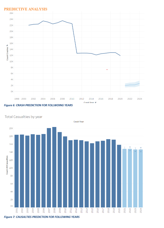 Solved PREDICTIVE ANALYSIS Figure 6: CRASH PREDICTION FOR | Chegg.com
